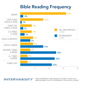 Bible Study Transforms Students’ Lives | InterVarsity
